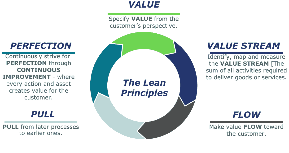 Understanding The Five Principles Of Lean Lbspartners Riset